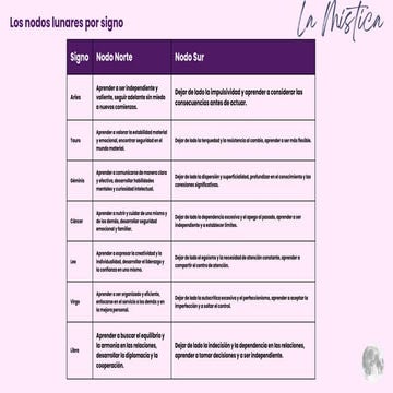 Nodo norte y nodo sur por signo zodiacal | PDF