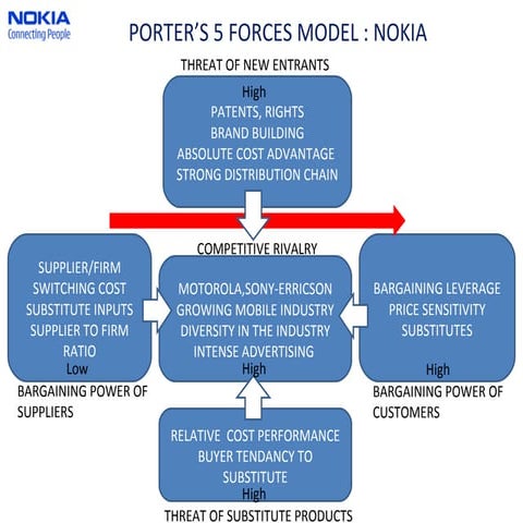 Nokia | PPT