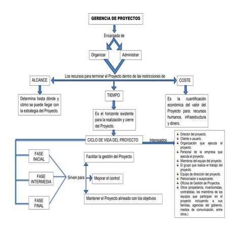 Mapa conceptual gestion de proyectos | PDF