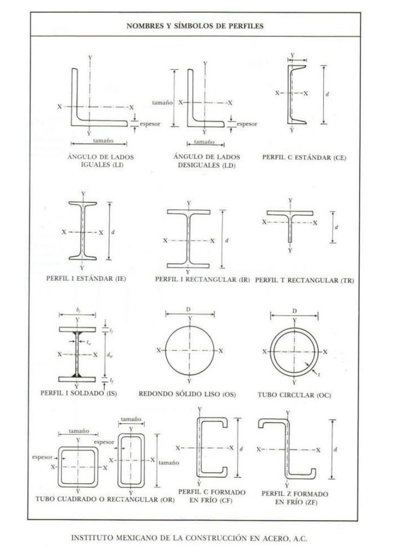 Nombres y simbolos de perfiles estructurales de acero