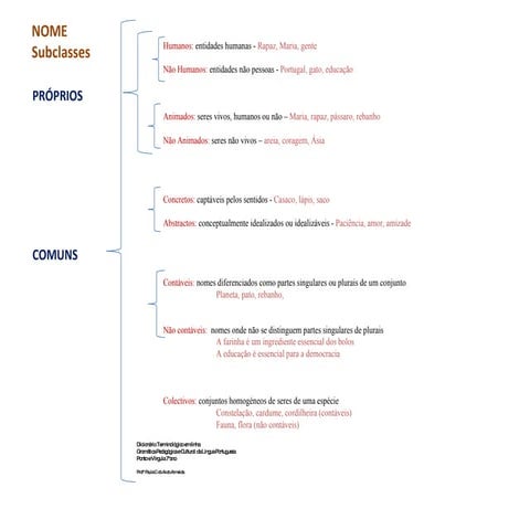 Classes Gramaticais: NOMES | PPS