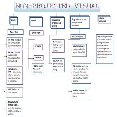 Non projected visuals | PPT