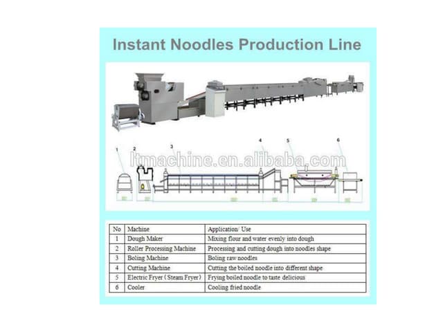 Noodles Manufacturing Process | PPTX Noodles Manufacturing Process | PPTX