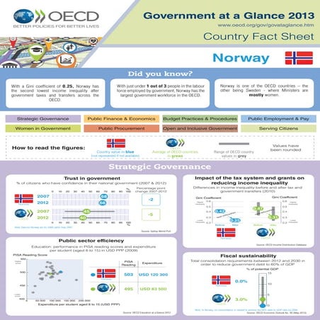 Government at a Glance 2013, Country Fact Sheet: Norway | PDF