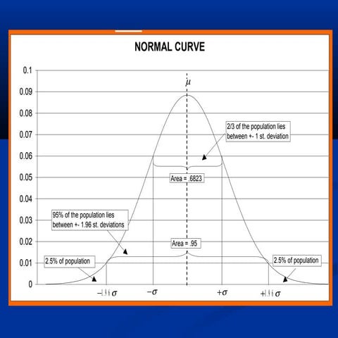 Normal_Curves_z-scores | PPT