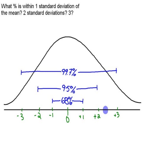 Normal model practice
