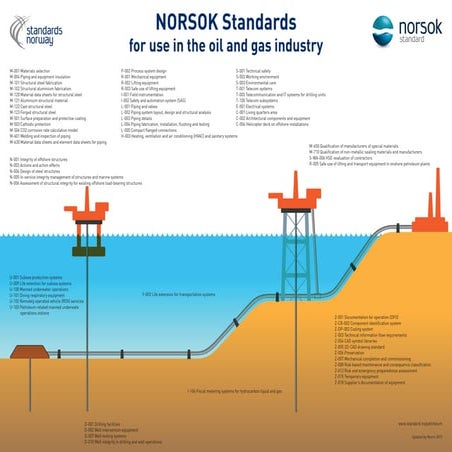 Norsok standards oil&gas 2019 | PDF