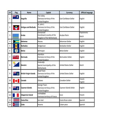 North American countries and their language, capital & currency | PDF
