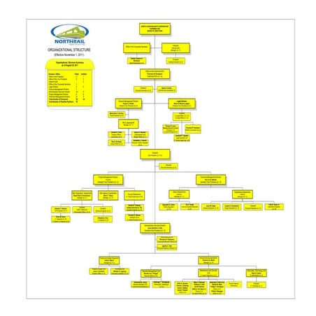 Northrail org chart with name as of august 22 2017 | PDF