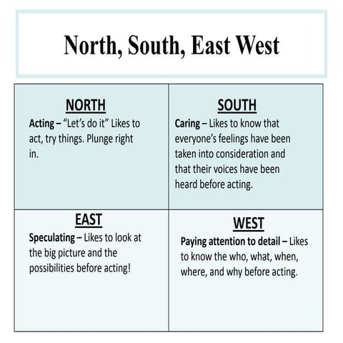 North South East West Slide | PPTX