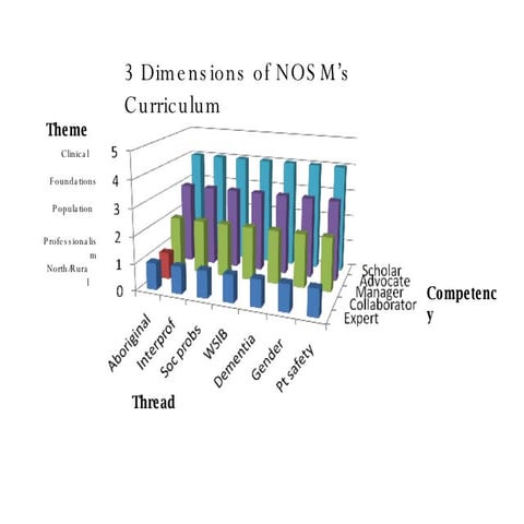 Nosm Curriculum Dimensions | PPT