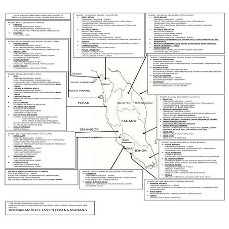 Nota padat-tingkatan-3 | PDF