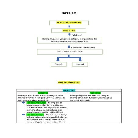Konsep Fonetik dan Fonologi dan Fonem-fonem Dalam Bahasa Melayu | PPTX