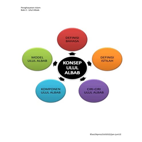 Konsep Ulul Albab | DOCX