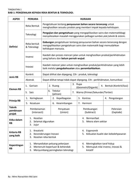 Tingkatan 1 : Bab 5 : Fertigasi | PDF