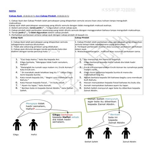 Nota & Latihan Cakap Ajuk dan Cakap Pindah shared dari KSSR学习园地 | PDF
