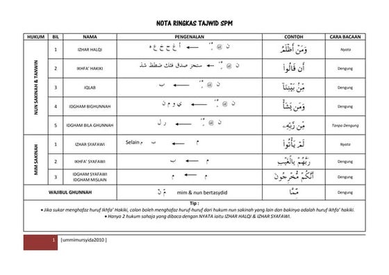 Modul tajwid | PDF