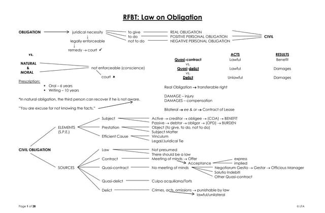 Obligations and-contracts reviewer | PDF