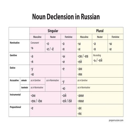 Noun declensions | PDF
