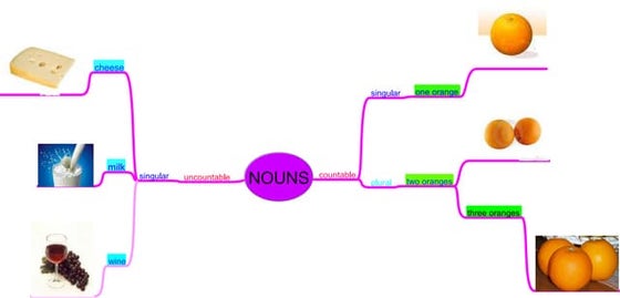 Countable and uncountable nouns | PDF | Programming Languages | Computing