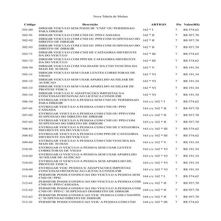 Tabela de infracões e penalidades | PDF
