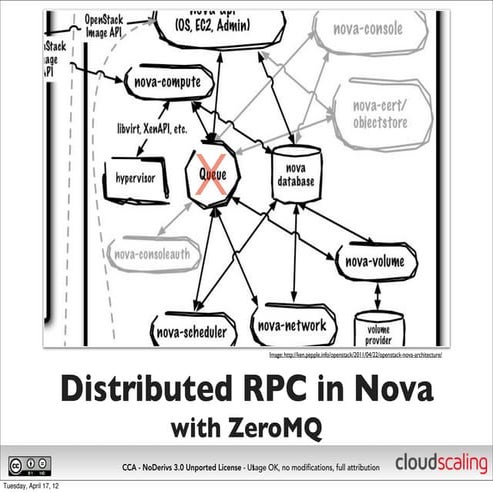 Distributed RPC in Nova with ZeroMQ | PPT