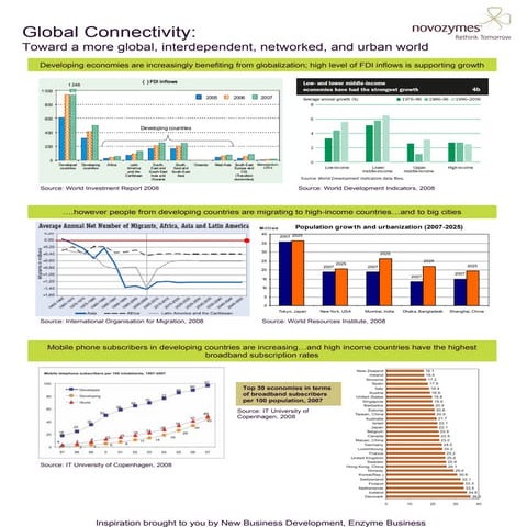 Novozymes Trend Posters | PDF