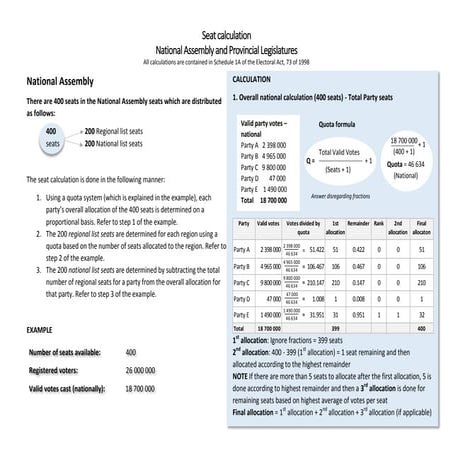 National Assembly and Provincial Legislatures seat calculation | PPT