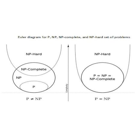 Euler diagram for P, NP, NP-complete, and NP-hard set of problems | PDF