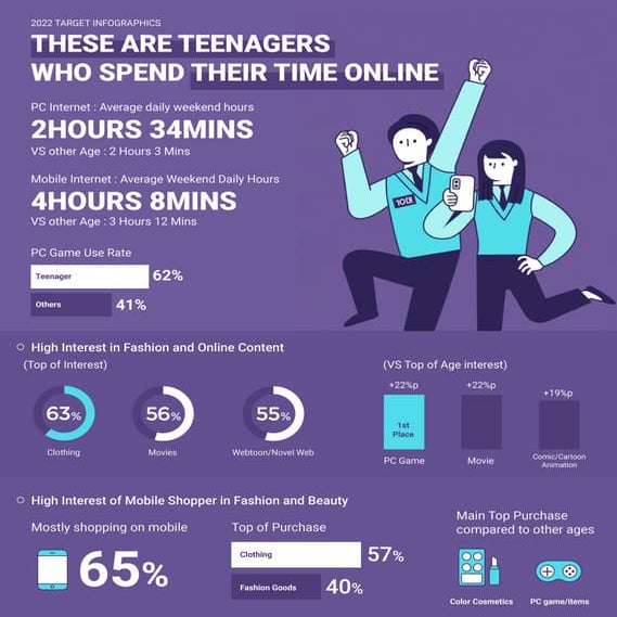 2022 South Korea's Target Infographics by Nasmedia | PDF