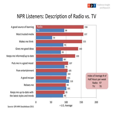 NPR Listeners Describe Radio vs. TV | PPTX