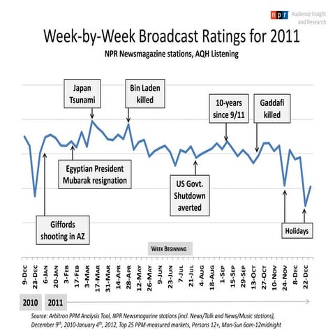 NPR Week By Week Broadcast Ratings 2011 | PPTX