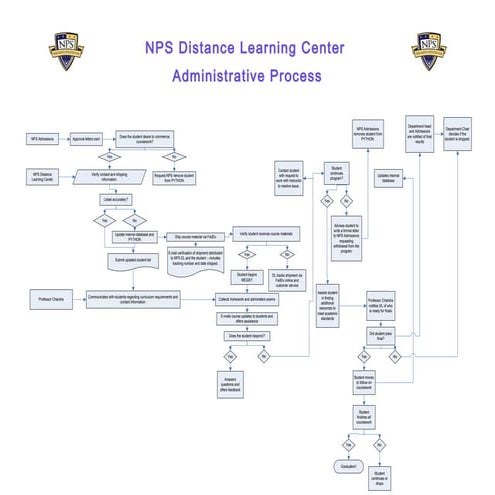 NPS Distance Learning Center Application Process | PPT