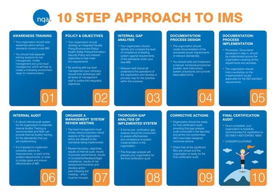 Ims integrated management system implementation steps-lakshy rev00-240914 | PDF