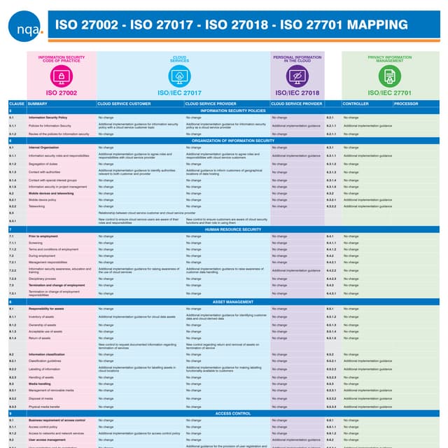 NQA ISO 27001 27017 27018 27701 Mapping | PDF
