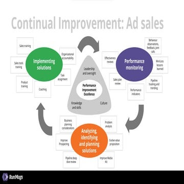 Performance improvement model for advertising sales | PPT