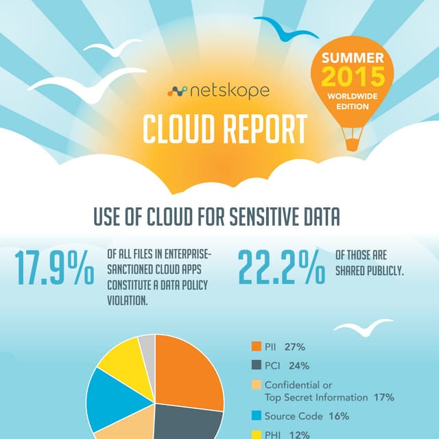 Summer 2015 Worldwide Netskope Cloud Report | PDF