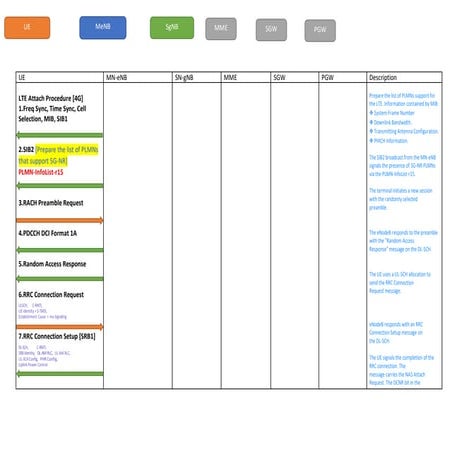 NSA Call Flow with detailed steps for easy understanding | PDF
