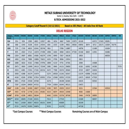 NSUT Round 5 Cutoff.pdf