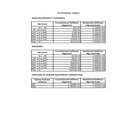 Nuclear support stiffness table | PDF