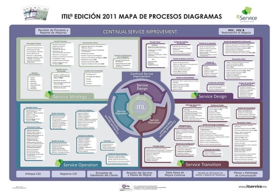 Mountainview ITSM: ITIL Periodic Table of Processes and Functions | PDF