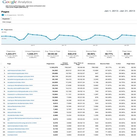 Google Analytics Report | PDF