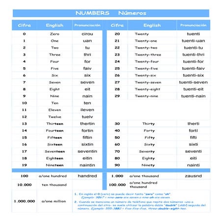 Los numeros de ingles de 1 a 500 | DOCX
