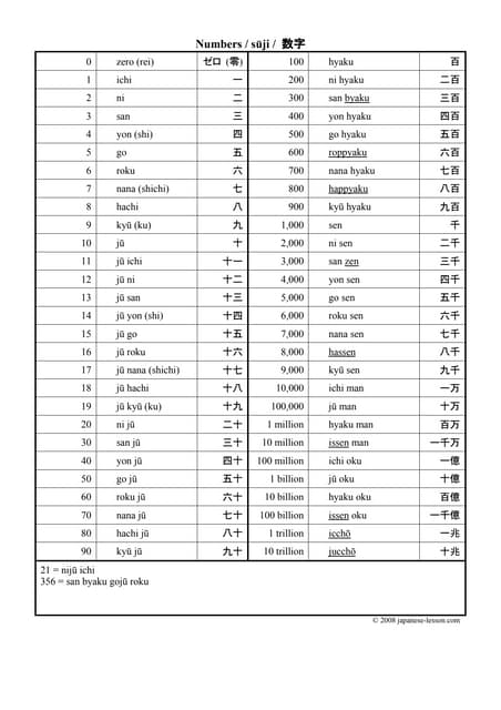 Quick study Japanese vocabulary-bonny | PDF
