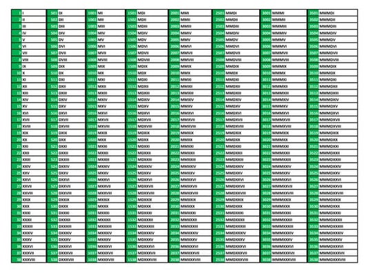 Tabla De Numeros Romanos 1 10000 Gráfico Imprimible De Números