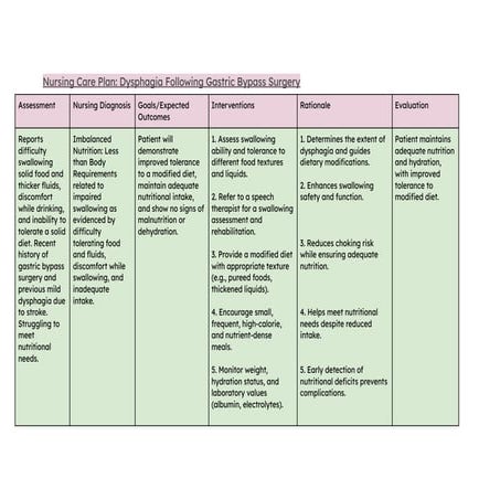 Nursing Care Plan_ Dysphagia Following Gastric Bypass Surgery.pdf