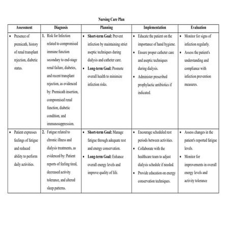 Nursing Care Plan (Renal Dialysis)...pdf