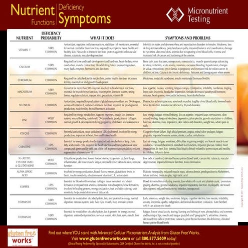 Nutrient Deficiency Symptoms Chart | PPT