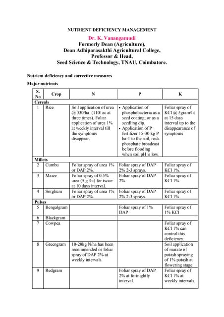 How to Address Micronutrient Deficiencies | PPT