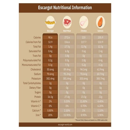 Nutrition Value of Escargot | PPT